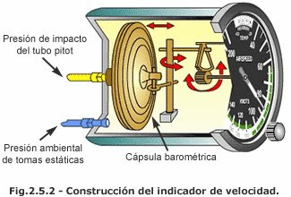 INDOAMERICANA: ALTIMETRO Y ANEMOMETRO