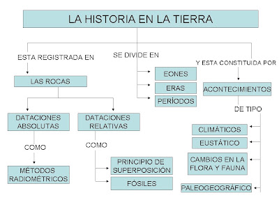 LA HISTORIA DE LA TIERRA: Esquemas de la historia y de la eras de la ...
