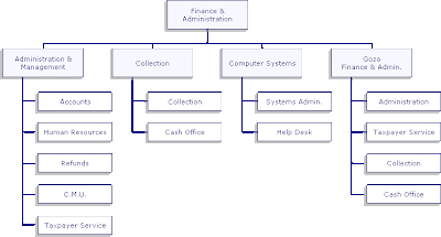 Finance: Finance &Administration:
