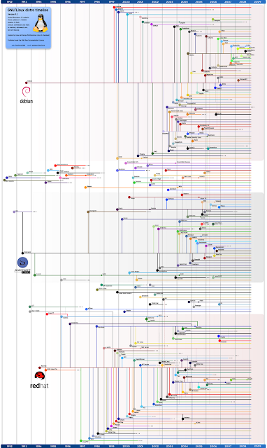 Livre Para Criar Música: O que são distribuições GNU/Linux?