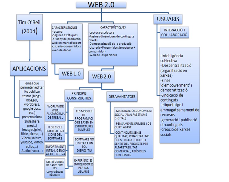 TIC TAC UAB: MAPA CONCEPTUAL WEB 2.0