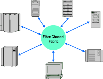 What is Fibre Channel? ~ Tutorials