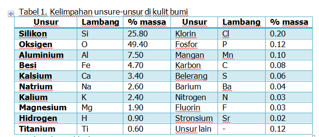 Chemistry is fun: KIMIA UNSUR 1