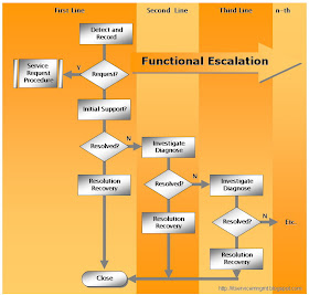 Itil Incident Management Priority Matrix