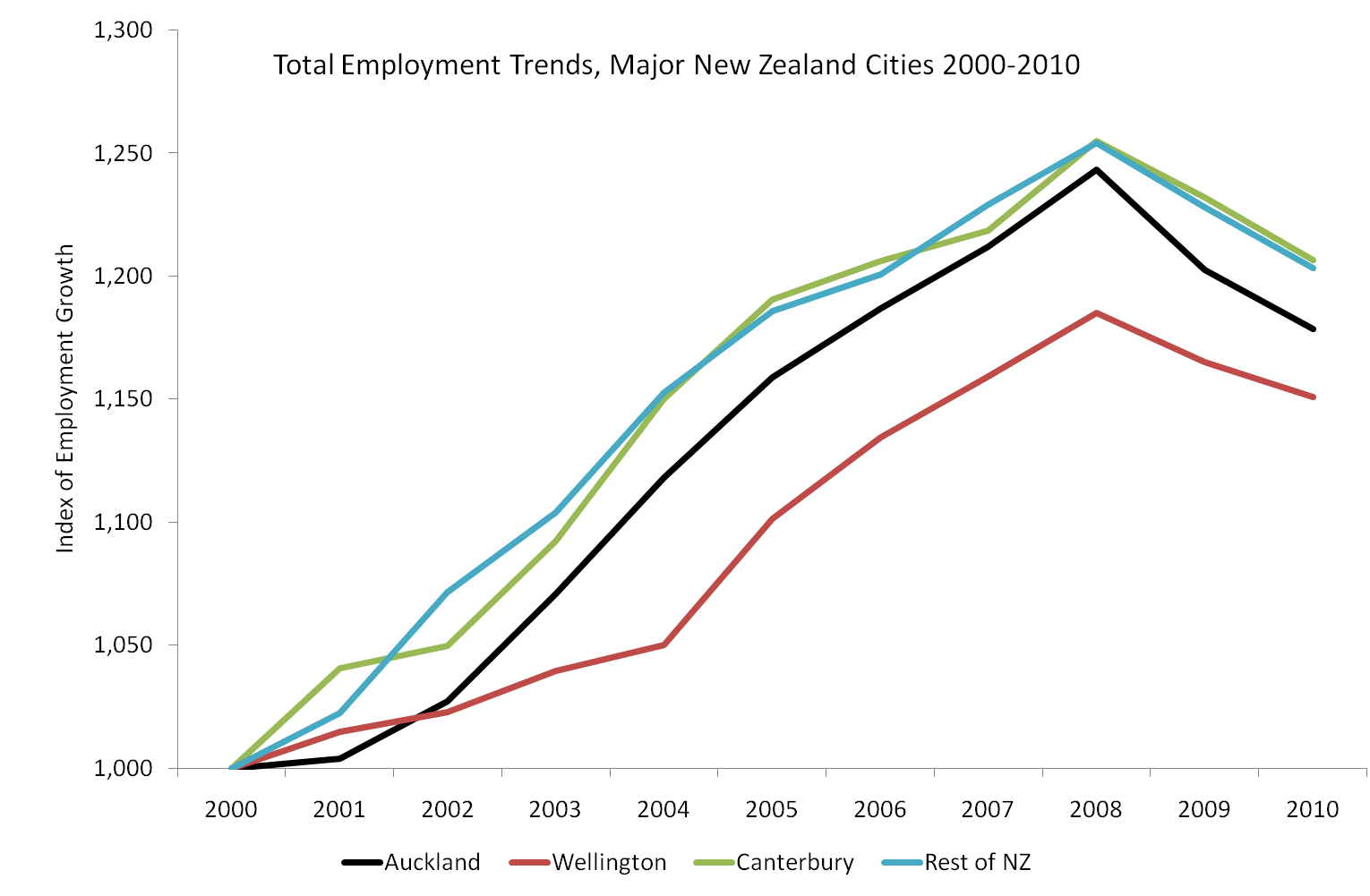 Cities Matter: Is bigger better? Trying to reshape Auckland’s lagging ...
