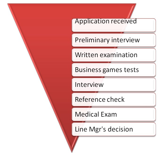 HR Persona....!: Selection Process