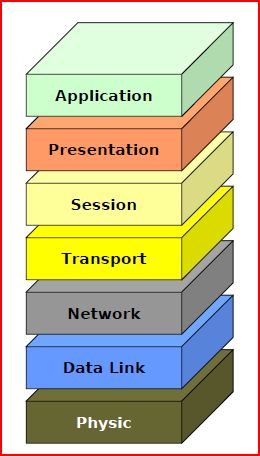 CONSTRUCCION DE REDES: Modelo OSI