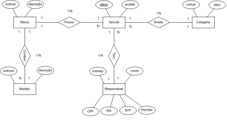 Sistemas Informação - BD I: DER – Diagrama Entidade Relacionamento