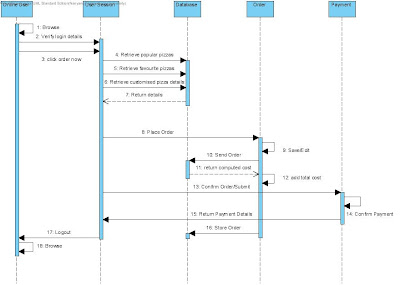 E-Pizzeria: Sequence Diagram