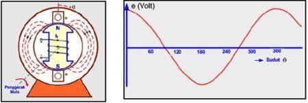 Begini prinsip Kerja Generator sinkron - Pengetahuan Listrik