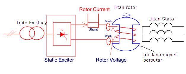 Sistem eksitasi pada generator