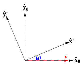 La Teoría de la Relatividad: Rotaciones y transformaciones