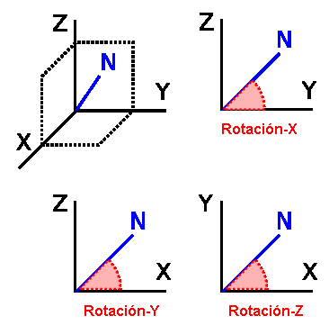 La Mecánica Cuántica: La matriz generadora de rotación