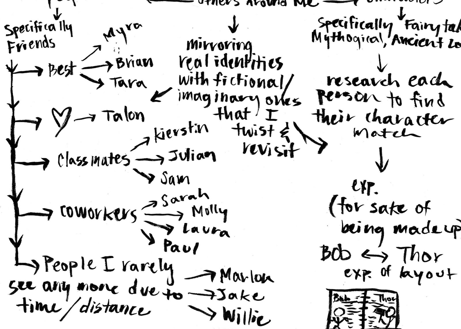 Process to Finish: brittney's title page, collection, and mind maps