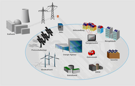 Smart Grid for India: Countries across the world embracing Smart Grid ...
