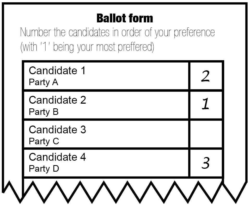 RWTWM: Voting reform 3: Single Transferrable Vote (STV)
