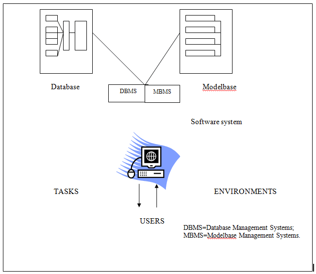 Decision Support System Diagram