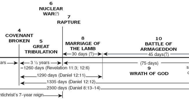 Bible verses: End-times timeline