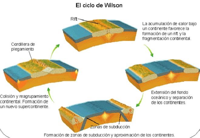 Biología y Geología de 4º ESO: El Ciclo de Wilson animado