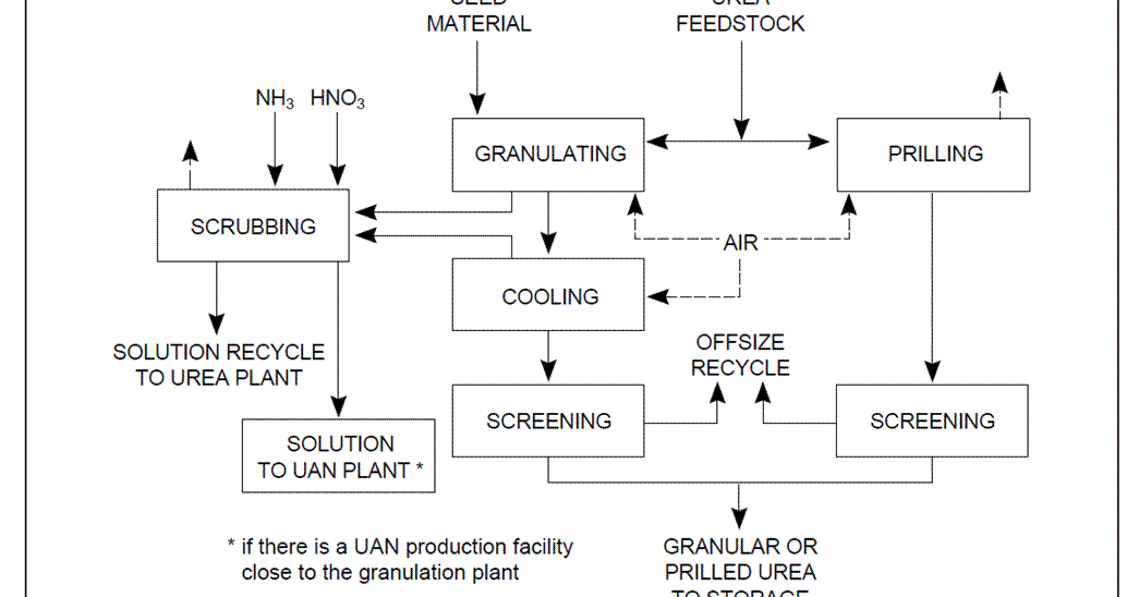 EHSQ (Environment,Health,Safety and Quality) : The Snamprogetti Urea ...