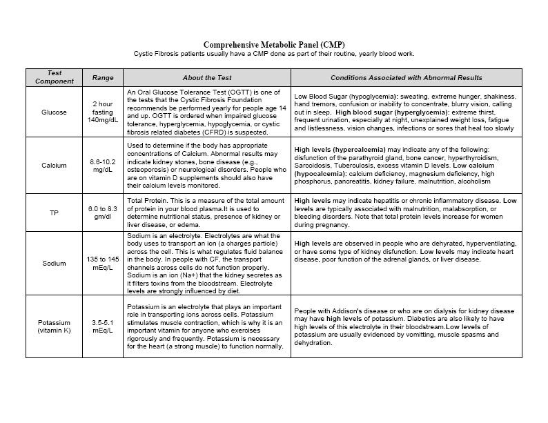 Blogging About Cystic Fibrosis (CF): Comprehensive Metabolic Panel