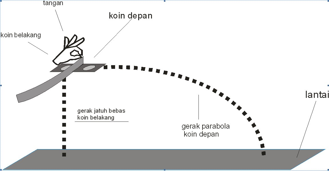 Not Just Review: Membuat alat peraga Gerak Proyektil Not Just Review: Membuat alat peraga Gerak Proyektil