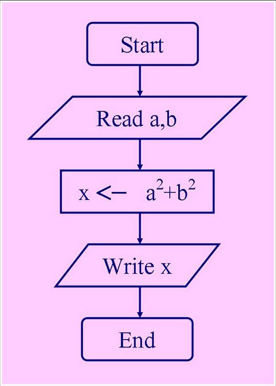 Bunyawat: Flowchart (รูปเเบบการเขียนผังงาน)