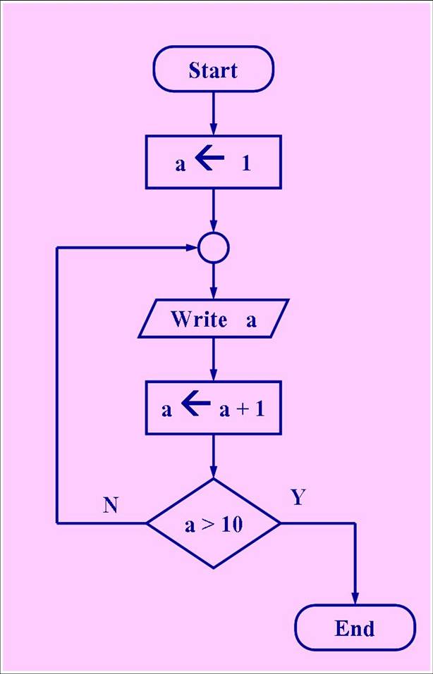 Bunyawat: Flowchart (รูปเเบบการเขียนผังงาน)