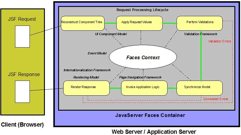 Dilip's Blogs: Java Server Faces Page Lifecycle
