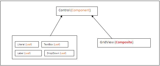 Arun Manglick - Technical View: Composite Design Pattern - Structural