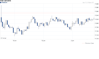 OLD NSE BSE INTRADAY CHARTS ARCHIVES: Nifty Sensex 13 April 2010 Charts ...