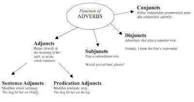 pencil shavings: On adverbs: adjuncts, subjuncts, disjuncts, conjuncts