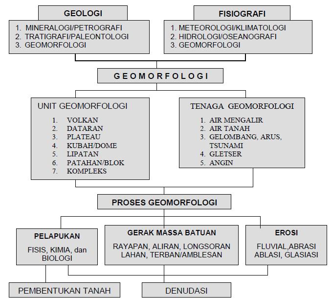 bbenjo geologist pemalas: DEFINISI, RUANG LINGKUP, KONSEP DASAR, DAN ...