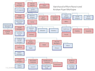 MOHLAJEES WORLD: Vanshavali Translation