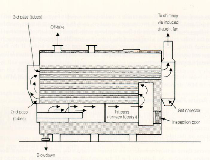 Boilerman: Types of Boiler