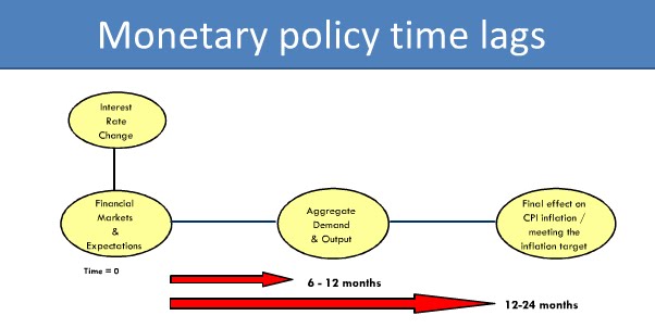 Spot of Economics: No 44: Monetary Policy Presentation