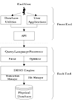 n.martinet: Architecture of a DBMS