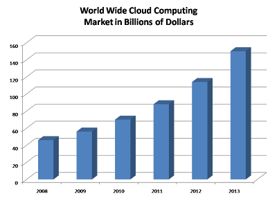 Fervidus Scientia - Passion for Technology: Cloud Computing Chart Shows ...
