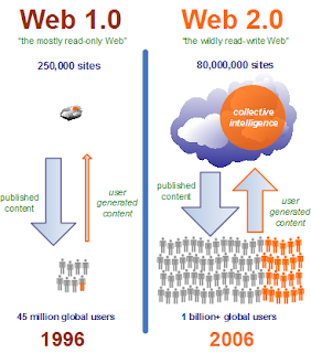 Ferramentas Web 2.0: Diferença entre Web 1.0 e Web 2.0