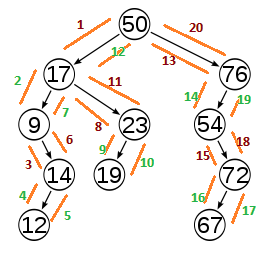 Ramblings of a techie: Traversals in a binary search tree in Java
