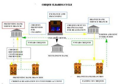 Safe ePayments: Physical Clearing Process Cycle