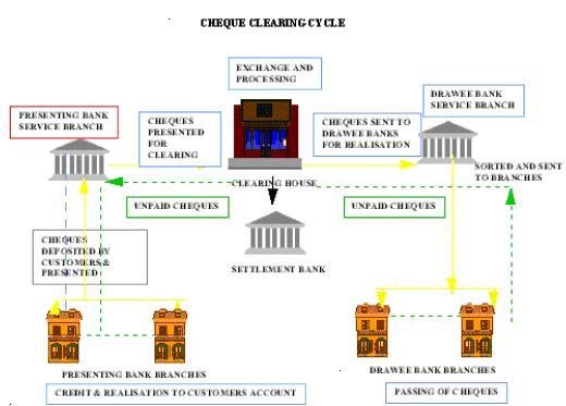 Safe ePayments: Physical Clearing Process Cycle