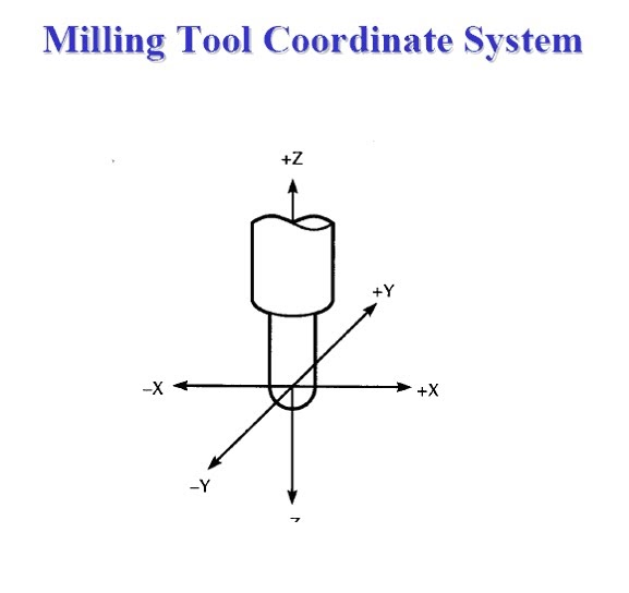 Tool Coordinate System Cnc Cnc Line Cnc Machine Cnc Program Cnc Simul