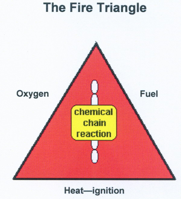 Fire Triangle