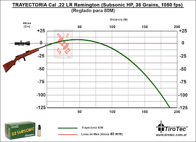 Tirotec: Calibre .22 LR Remington Subsonic HP 80M
