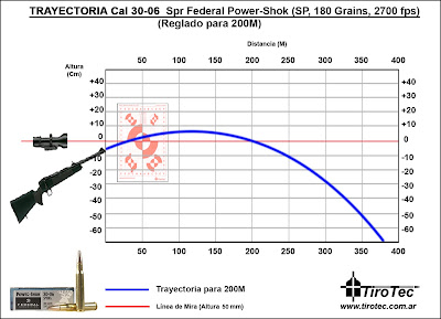 Tirotec: Calibre .30-06 Spring Federal Power-Shok SP 180 Grains 200M