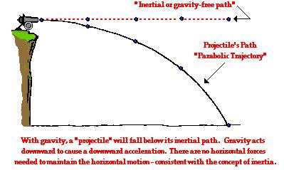 Projectile Motion | Podiatry