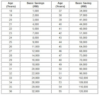 DIY Investment with Excel: EPF Withdrawal for Unit Trust Investment Study