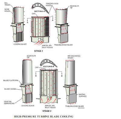 Science, Natural Phenomena & Medicine: High Pressure Turbine