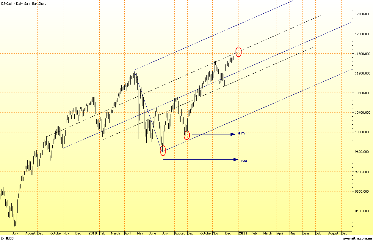 chartramblings: Dow